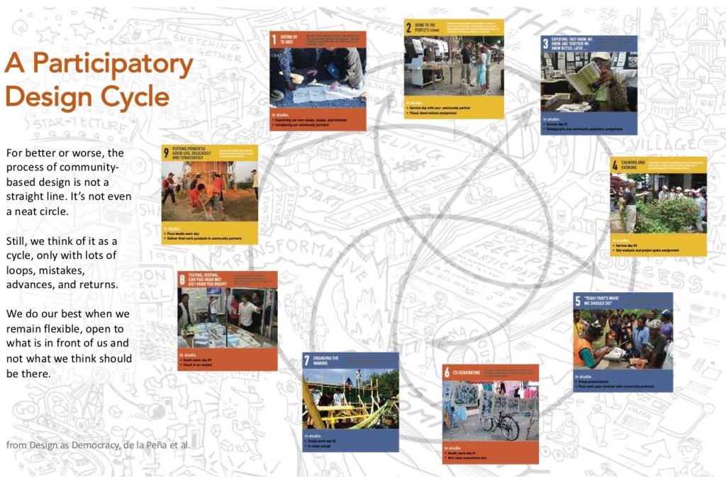 LED 141 – Community Participation in Design & Planning – David de la Peña